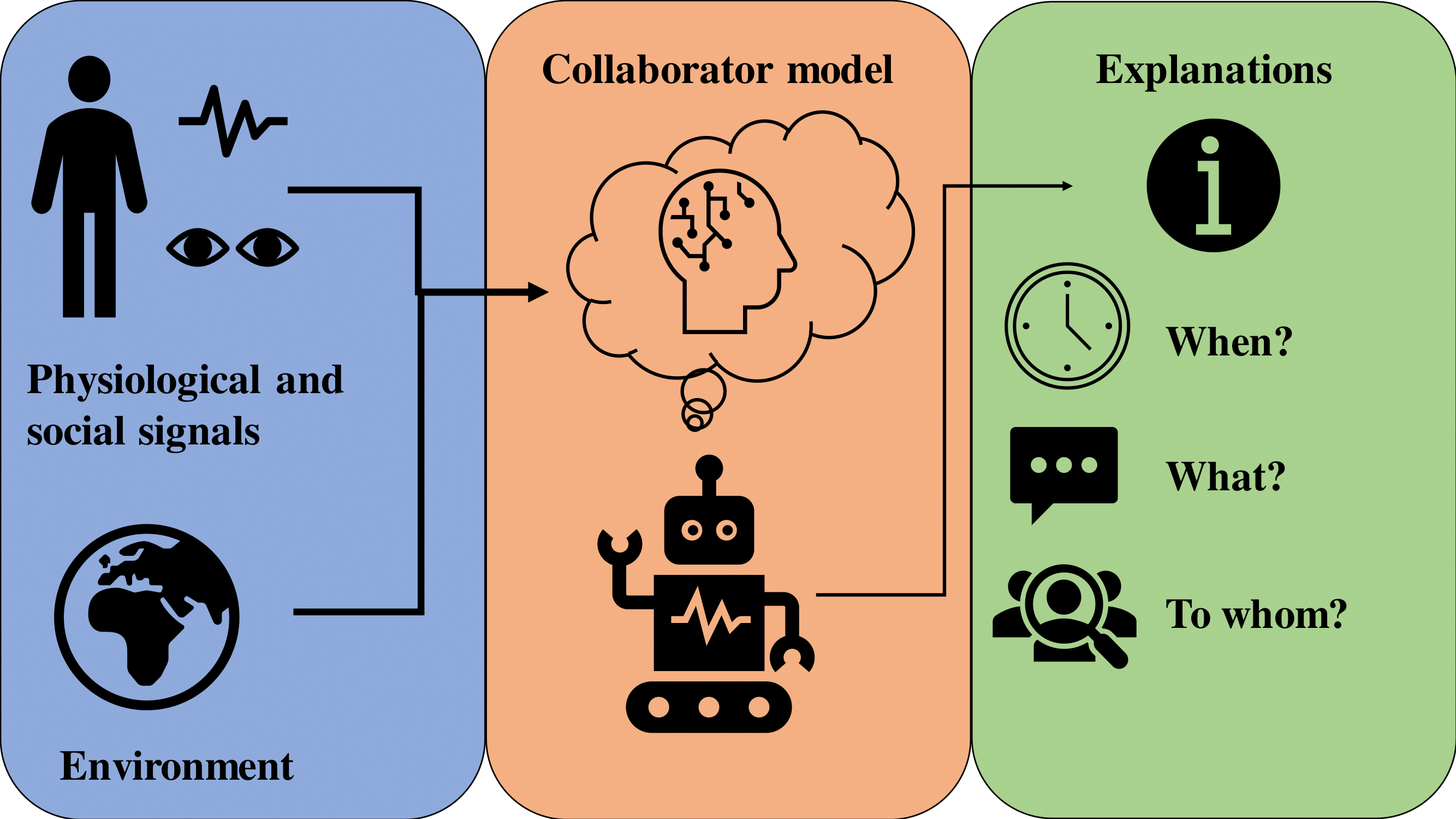 Towards Autonomous Collaborative Robots that Adapt and Explain ...