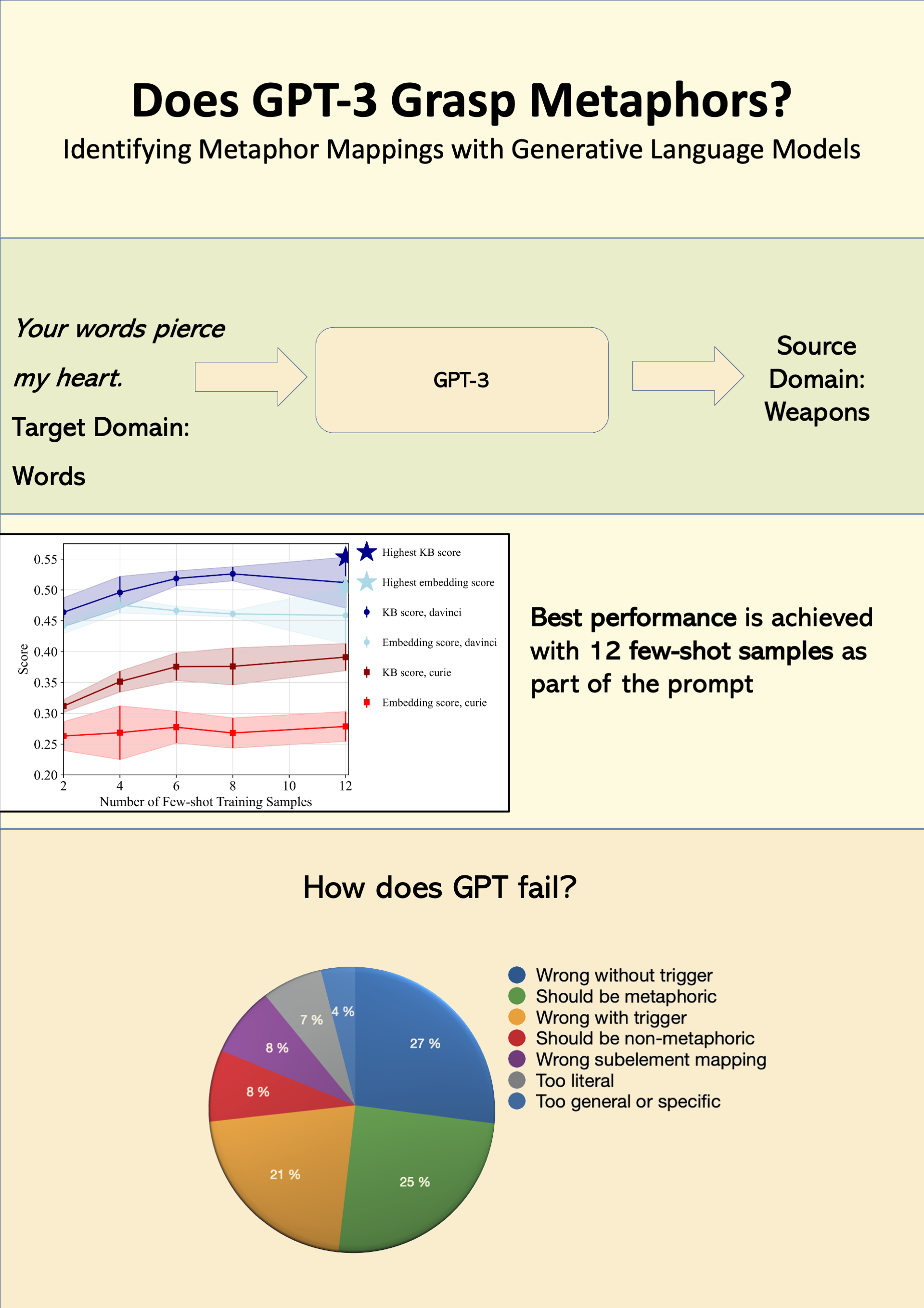 Does GPT-3 Grasp Metaphors? Identifying Metaphor Mappings with Generative Language Models ...