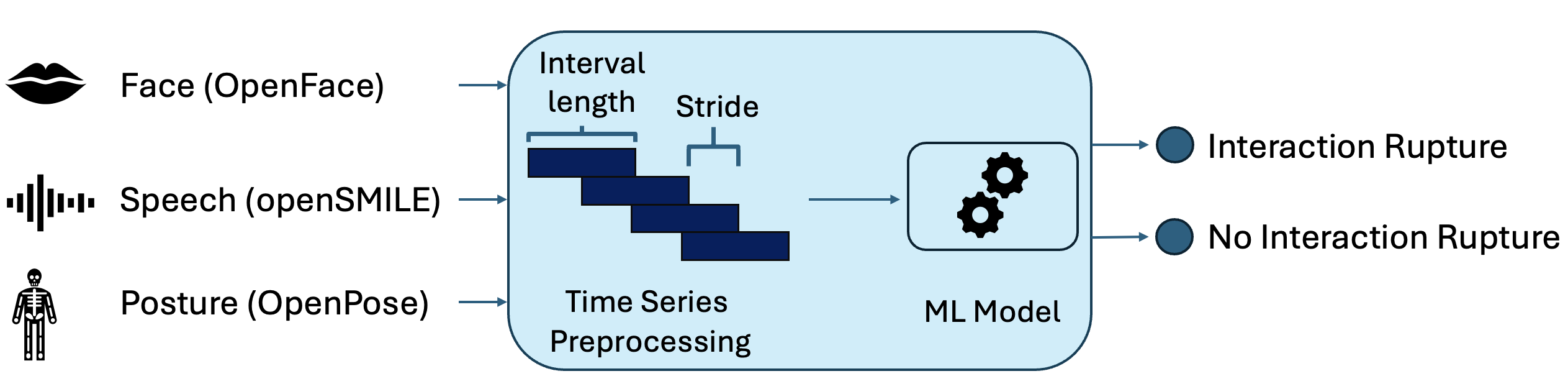 A Time Series Classification Pipeline for Detecting Interaction Ruptures in HRI Based on User ...