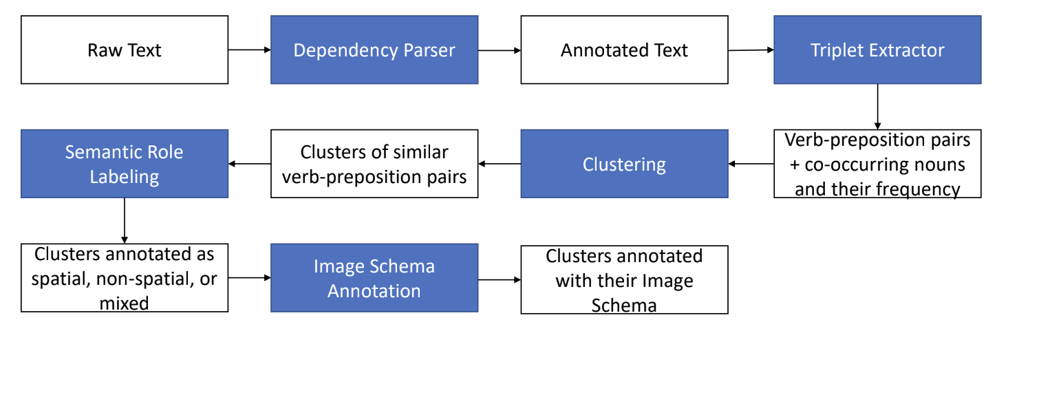 Semi-automatic Extraction of Image Schemas from Natural Language | Lennart Wachowiak